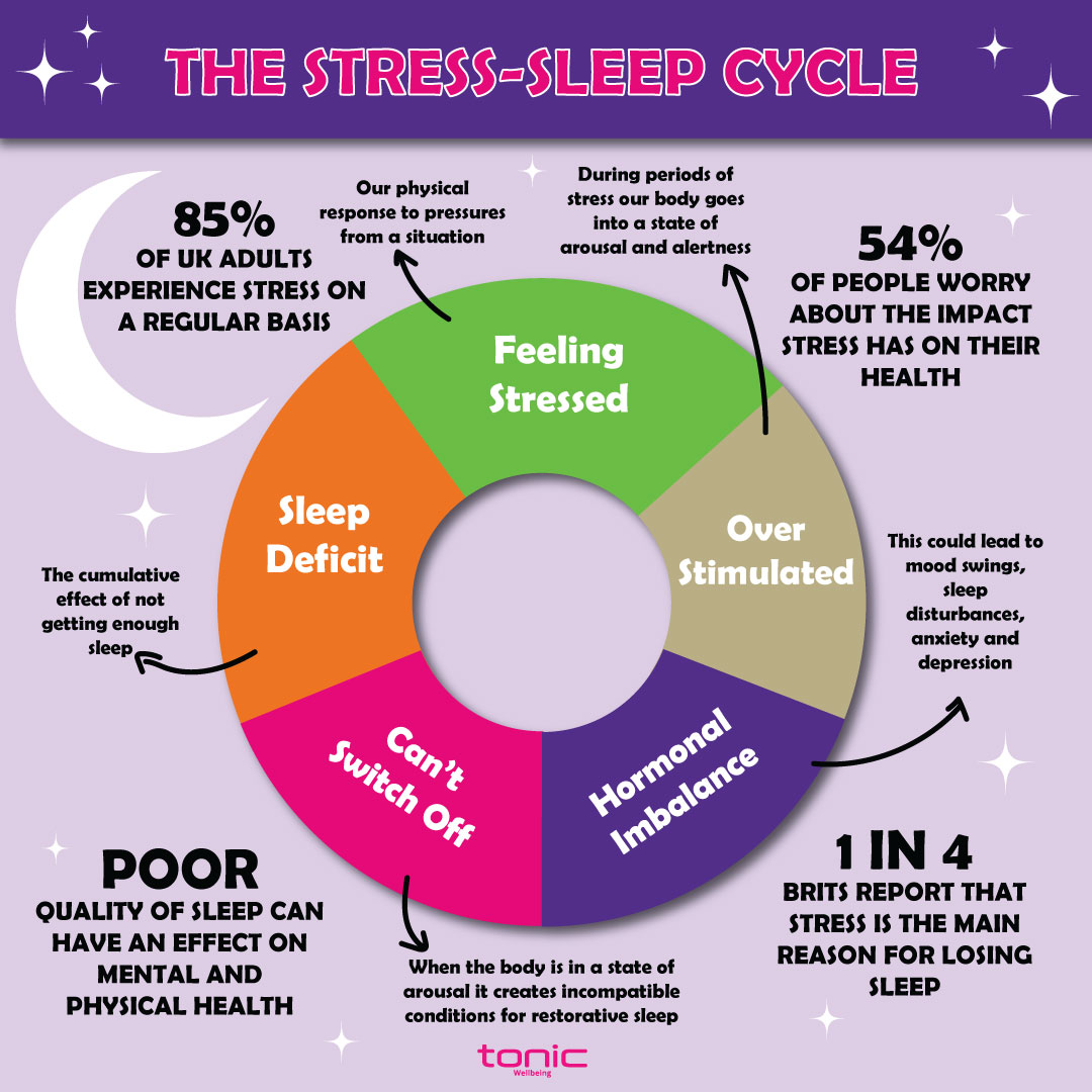 The Stress-Sleep Cycle Explained - Tonic Wellbeing